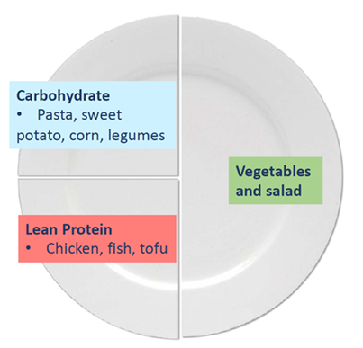 How to build a healthy plate | i-REBOUND
